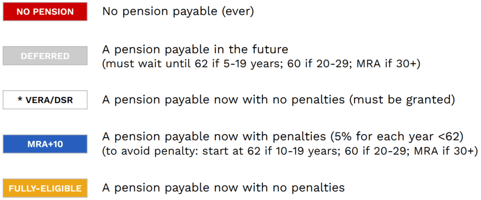 FERS Eligibility Chart - FedImpact - Federal Retirement Training CSRS/FERS