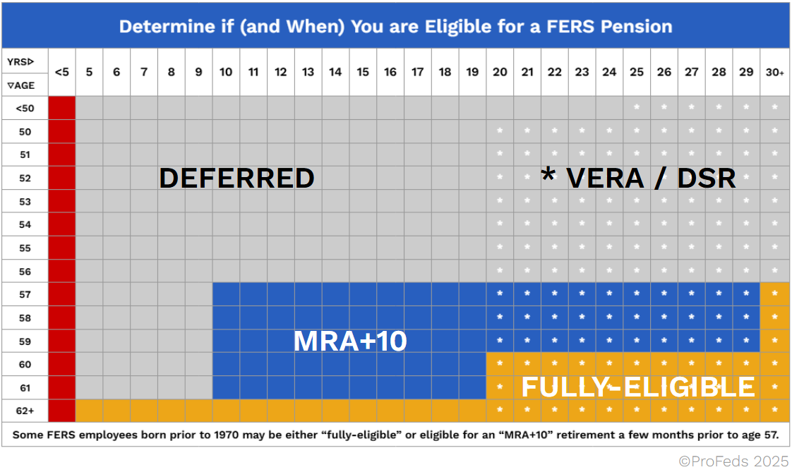 FERS Eligibility Chart - FedImpact - Federal Retirement Training CSRS/FERS